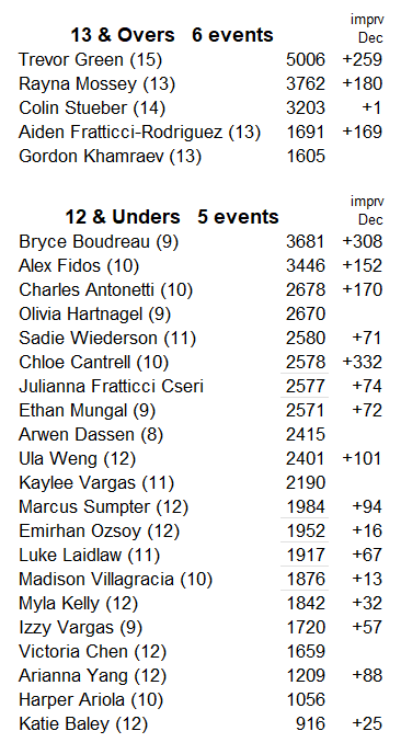 2023-2024 Short Course IMX Rankings
