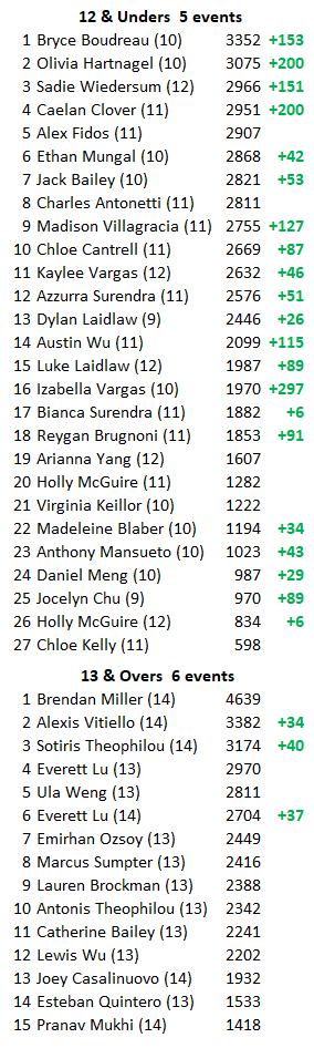 40 TVSC Swimmers Achieve 2024-2025 Short-Course Season IMX Ranking